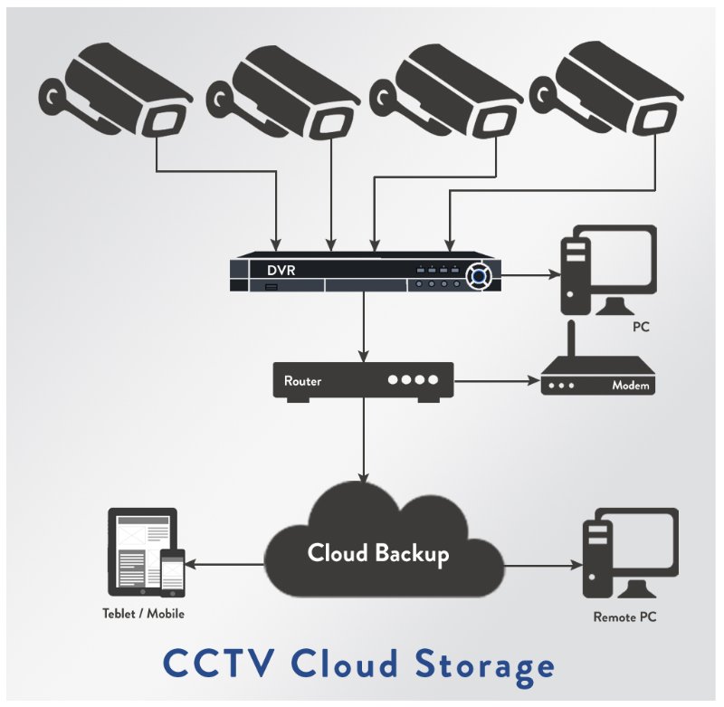 The CCTV Storage Solution – Why Should You Use it for Your Security ...